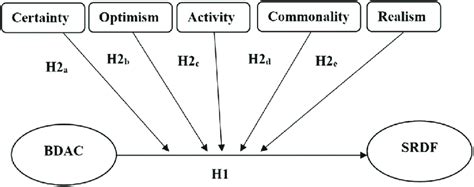 Research Framework Bdac Big Data Analytics Capabilities Srdf Download Scientific Diagram