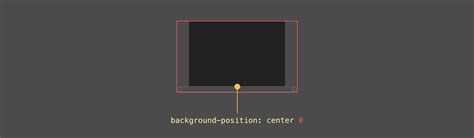 Understanding Css Multiple Backgrounds