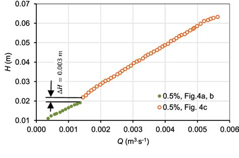 Figure 7 From The Calibration Of Sharp Crested Weirs With A Horizontal Edge Used For Measuring
