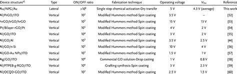 Comparison Of Graphene Based Resistive Switching Two Terminal Memories