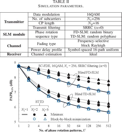 Figure 3 From Blind Selected Mapping Techniques For Space Time Block
