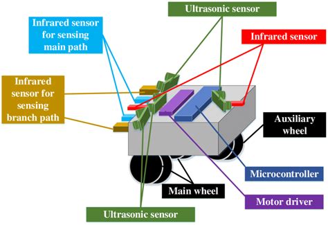 Overall Schematic Diagram Of Agv Download Scientific Diagram
