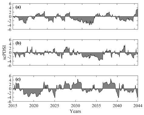 Forecasting Free Full Text Climatological Drought Forecasting Using Bias Corrected Cmip6