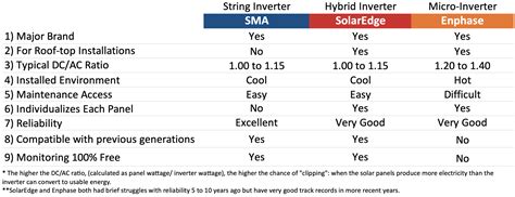 Solaredge Inverter Sizing Guide How To Design A Solaredge 43 Off