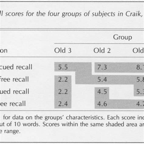In This Experiment Cued Recall Was Actually Easier Than Rec Ognition Download Scientific
