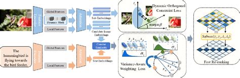Figure 3 From Dynamic Visual Semantic Sub Embeddings And Fast Re Ranking Semantic Scholar