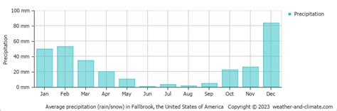 Fallbrook Ca Weather And Best Time To Visit