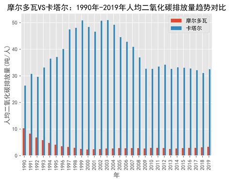 摩尔多瓦VS卡塔尔人均二氧化碳排放量趋势对比 1990年 2019年 数据 Qatar tons