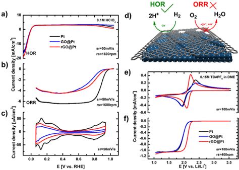 Tuning The Selectivity And Activity Of Electrochemical Interfaces With