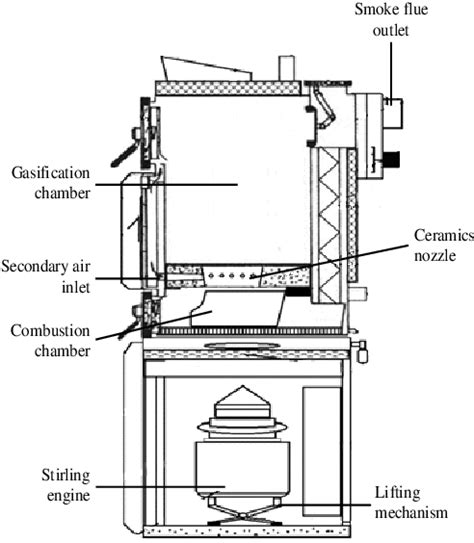 Figure 1 From Research Of Biomass Micro Cogeneration System Integration With A Solar Pv Panels