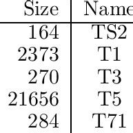 Workload Matrix Generation Times And Matrix Sizes Download Table