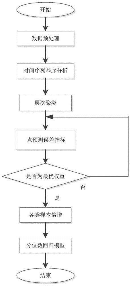 一种基于条件分位数回归模型的风电功率超短期概率预测方法 一种基于条件分位数回归模型的风电功率超短期概率预测方法