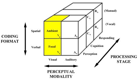 The D Multiple Resource Model Wickens Has Proposed An Update Download Scientific