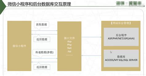 微信小程序和后台数据库交互原理微信小程序与后端数据交互的原理 Csdn博客