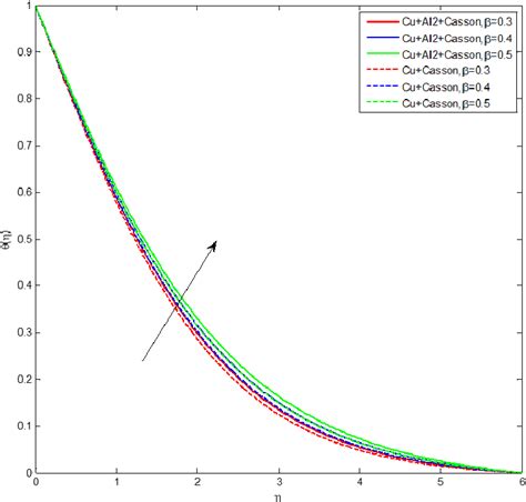 Figure 6 From Mhd Stagnation Point Radiative Flow Of Hybrid Casson Nanofluid Across A Stretching