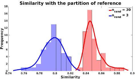 Histograms Of The Normalized Mutual Information Between The Partition