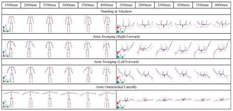 Analysis Of Kinect Based Human Motion Capture Accuracy Using Skeletal Cosine Similarity Metrics