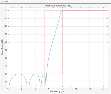 dsp highpassfilter fir or iir highpass filter matlab