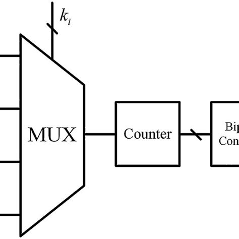General Architecture Of Bipolar Format Based Stochastic Mac Calculation Download Scientific