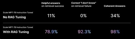 Enhancing Llms With Retrieval Augmented Generation Scale