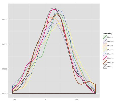 R Changing Individual Densities To Match Legend In Ggplot Stack Overflow