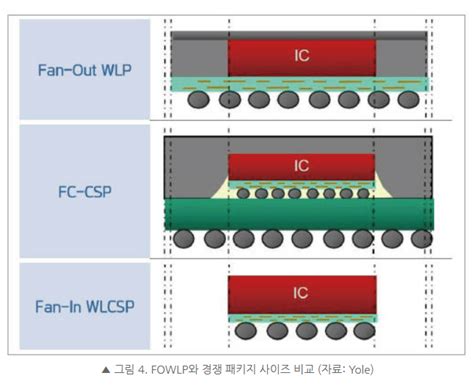 반도체의 이해 18 Packet Typesipwlcsp 블록