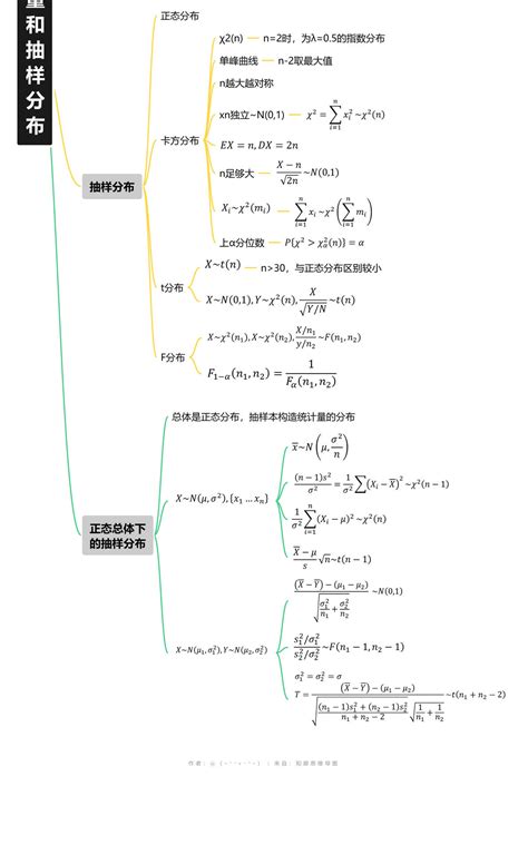 概率论与数理统计《第五and六章 大数定律及中心极限定理and统计量和抽样分布》思维导图 哔哩哔哩