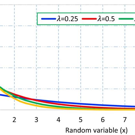 the pdfs with different values of λ documentclass[12pt]{minimal