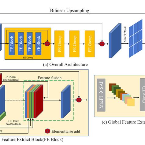 A The Architectural Overview Of The Mfsr B Feature Extract