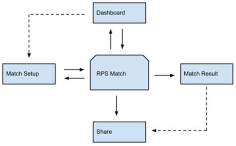 How To Design Mobile App Ui Flow Tumbex