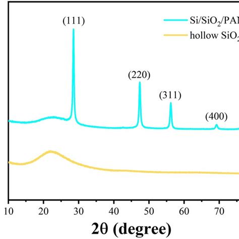 Xrd Patterns Of Hollow Sio2 And Sisio2pan Download Scientific Diagram