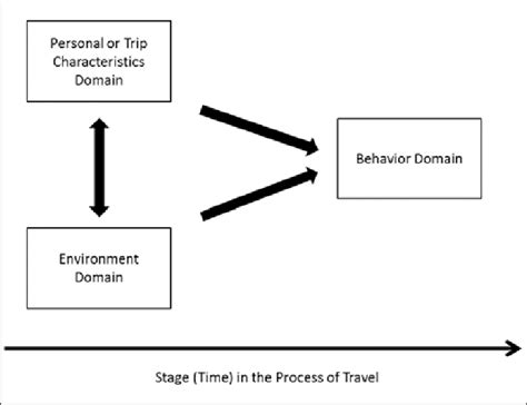A General Framework Of Context And Travel Behavior Download