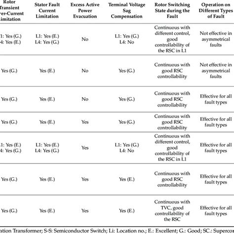 A Summary Of Characteristics Of The Fault Current Limiting Devices