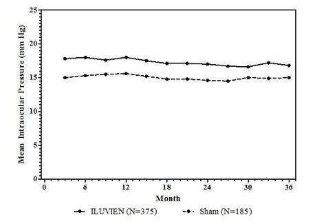 Iluvien Implant Package Insert Prescribing Info Moa