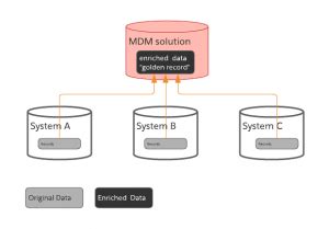 API Led Connectivity Vs MDM Using Them Together MuleSoft Blog