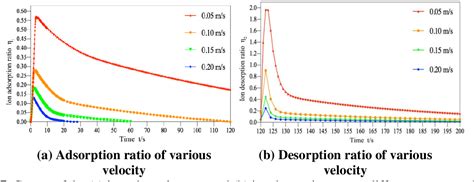 Figure 7 From Numerical Simulation Of The Water Desalination Process
