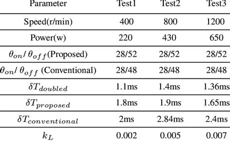 Parameters Of The Experimental Tests Download Scientific Diagram