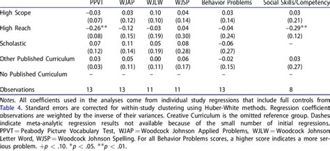Meta Analytic Regression Results From Table 4 Coefficients Download