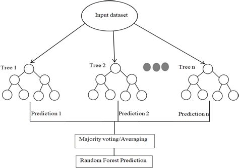 Application Of Machine Learning And Neural Network Models Based On Experimental Evaluation Of