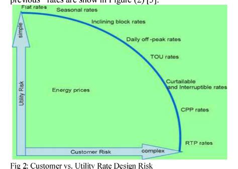 Figure 2 From A Two Level Optimal Dsm Load Shifting Formulation Using Genetics Algorithm Case
