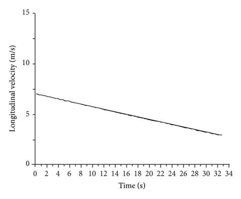 Longitudinal Velocity Of Centroid Download Scientific Diagram