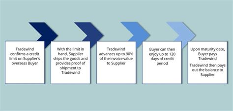 Sazid Hossain On Linkedin Tradewind Supplychainfinance Tradefinance
