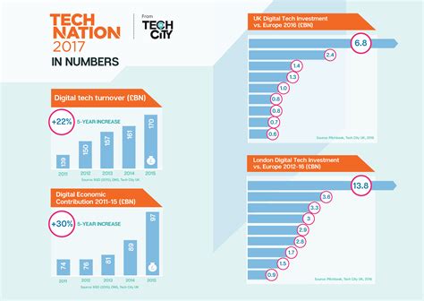 Tech Nation 2017 Infographics Tech Nation 2017
