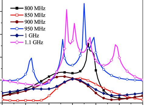 Axial Ratio Of The Polarization Ellipse Of The Radiation Field Around