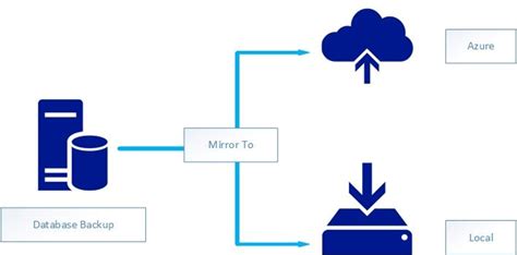 Sql Server Backup Mirror To Local Azure Aleson Itc