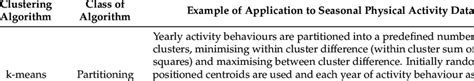 Clustering Method Description Download Scientific Diagram