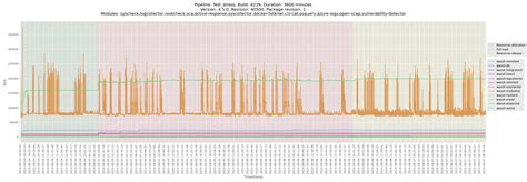 Anomalous Behavior Of `wazuh Modulesd` In The Stress Test · Issue 18693 · Wazuhwazuh · Github