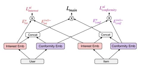 2023 Dccl：推荐系统中基于对比学习的解耦因果嵌入 知乎