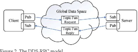 figure 2 from design and implementation of robot middleware service integration framework based
