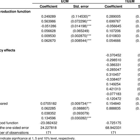 Maximum Likelihood Estimates Of The Stochastic Frontier Production Models Download Table